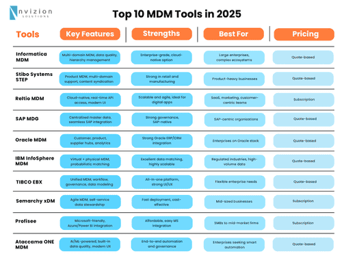 Top 10 MDM Tools in 2025: A Quick Guide to Today’s Leading Solutions