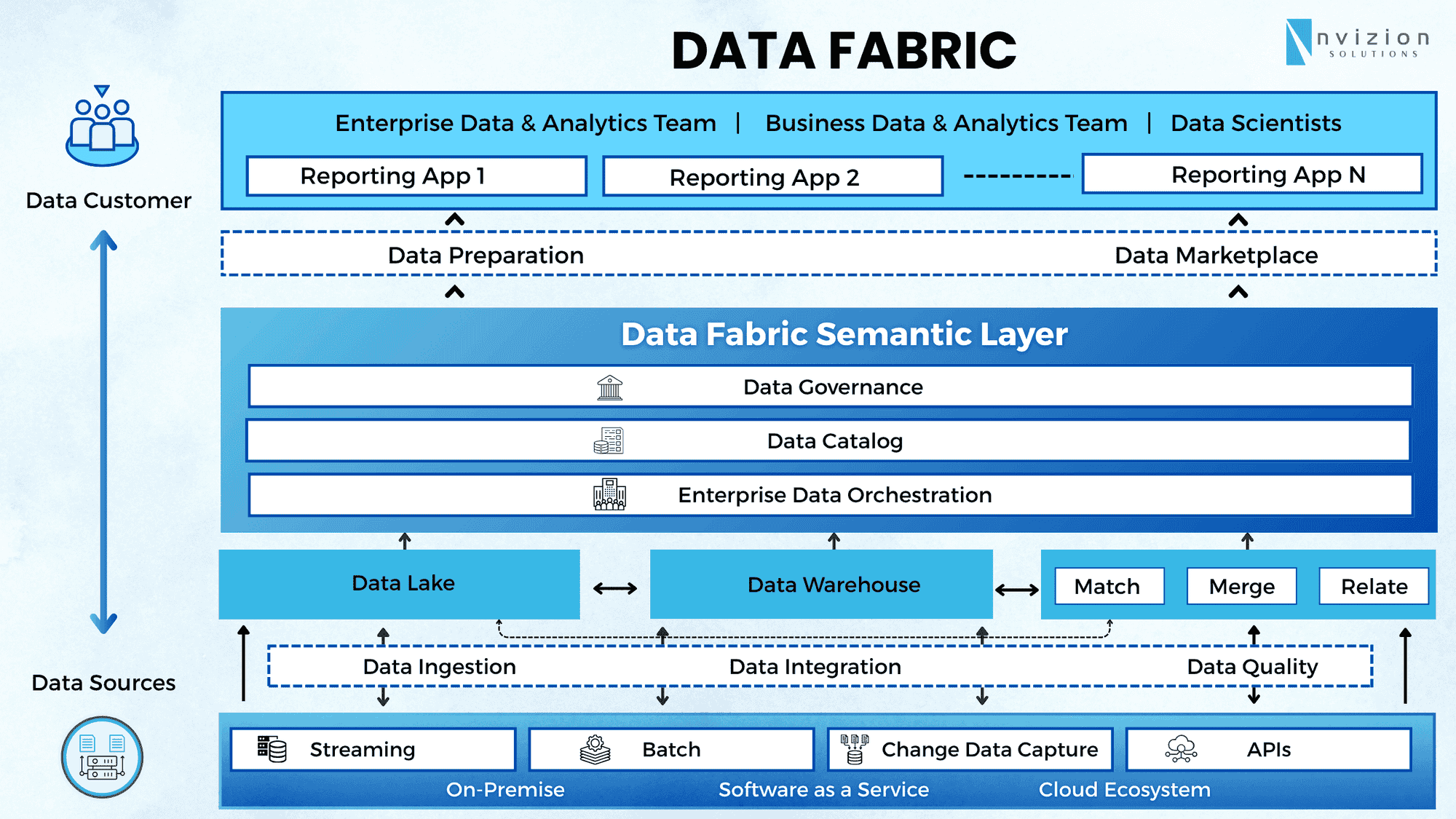 Nvizion Solutions | Data Fabric Services