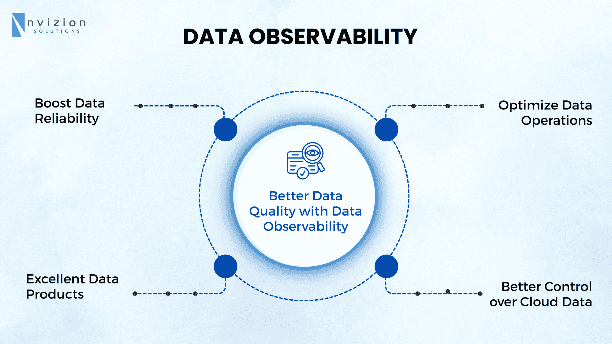 Nvizion Solutions | Data Observability Services