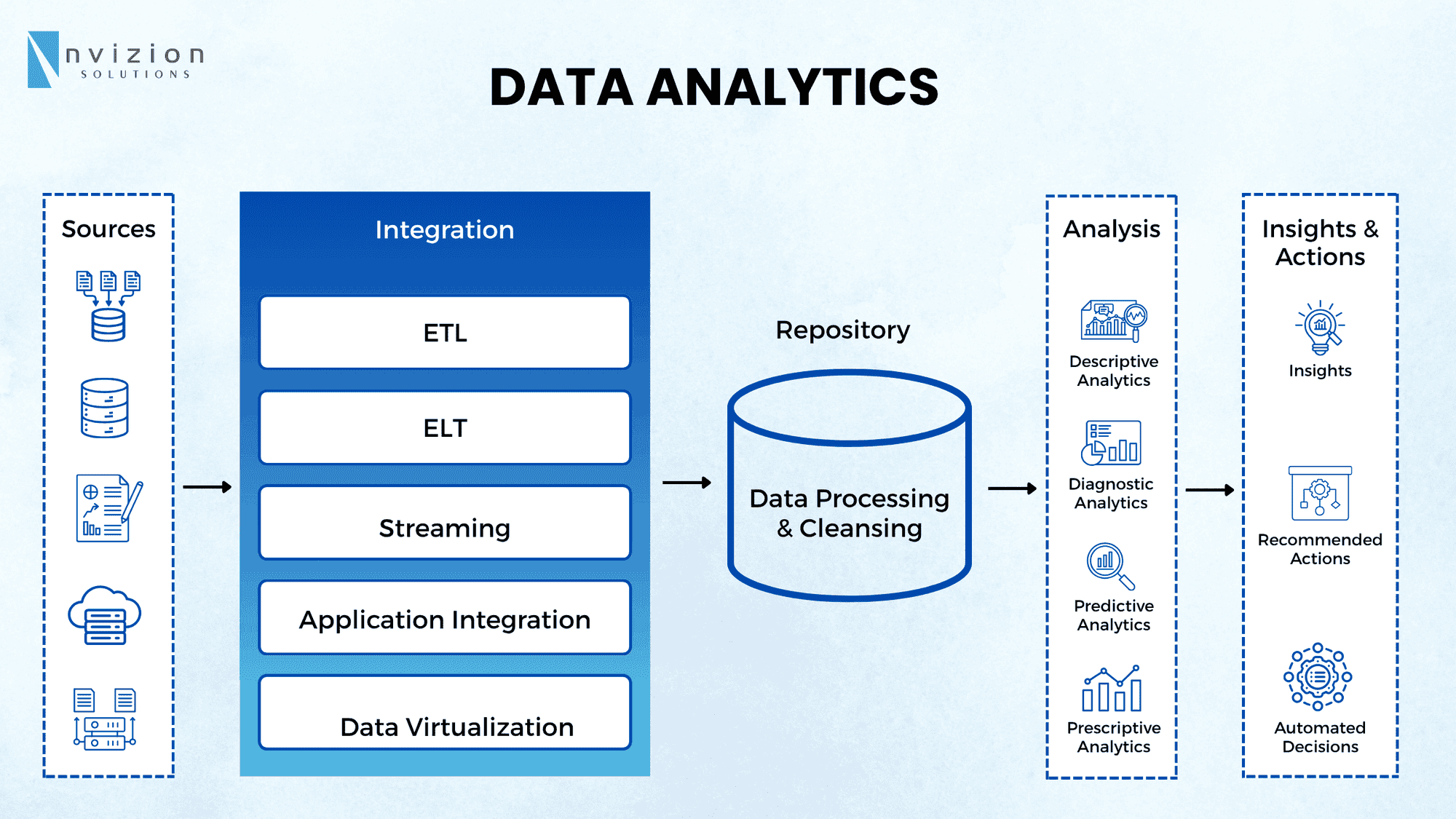 Nvizion Solutions | Data Analytics Services
